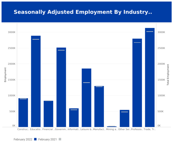 Seasonally Adjusted Employment By Industry | School of Business