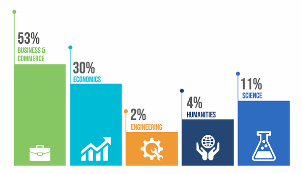 Finance Class Profile Education Majors Infographics | School of Business